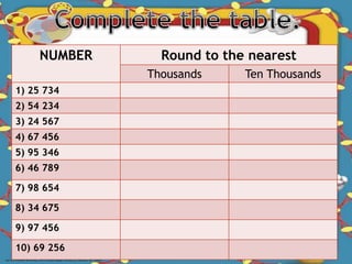 Math Q1 Lesson 5 Rounding Numbers to the Nearest Thousands and Ten ...