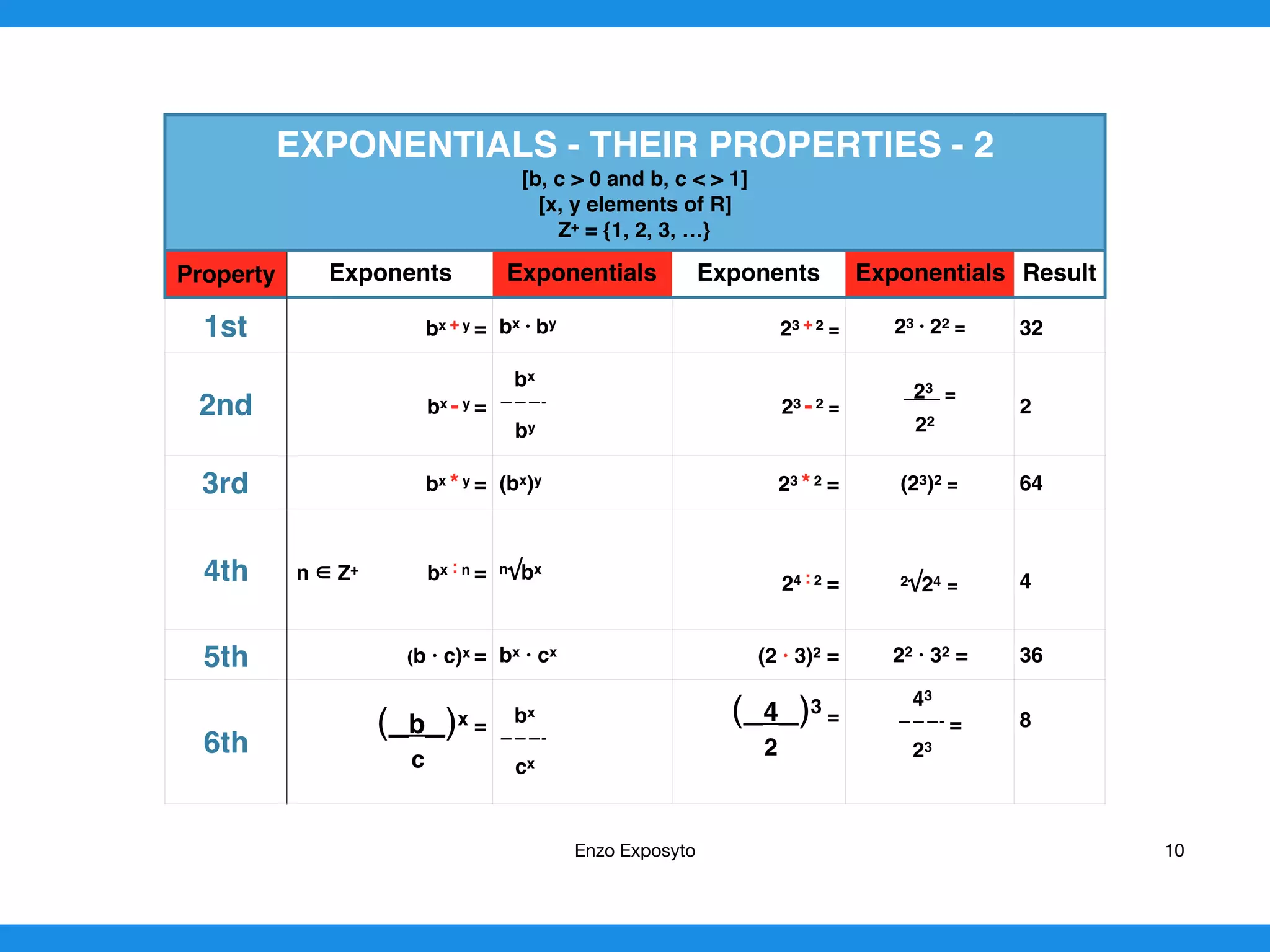 MATHS SYMBOLS - EXPONENTIALS + LOGARITHMS and THEIR PROPERTIES | PPT