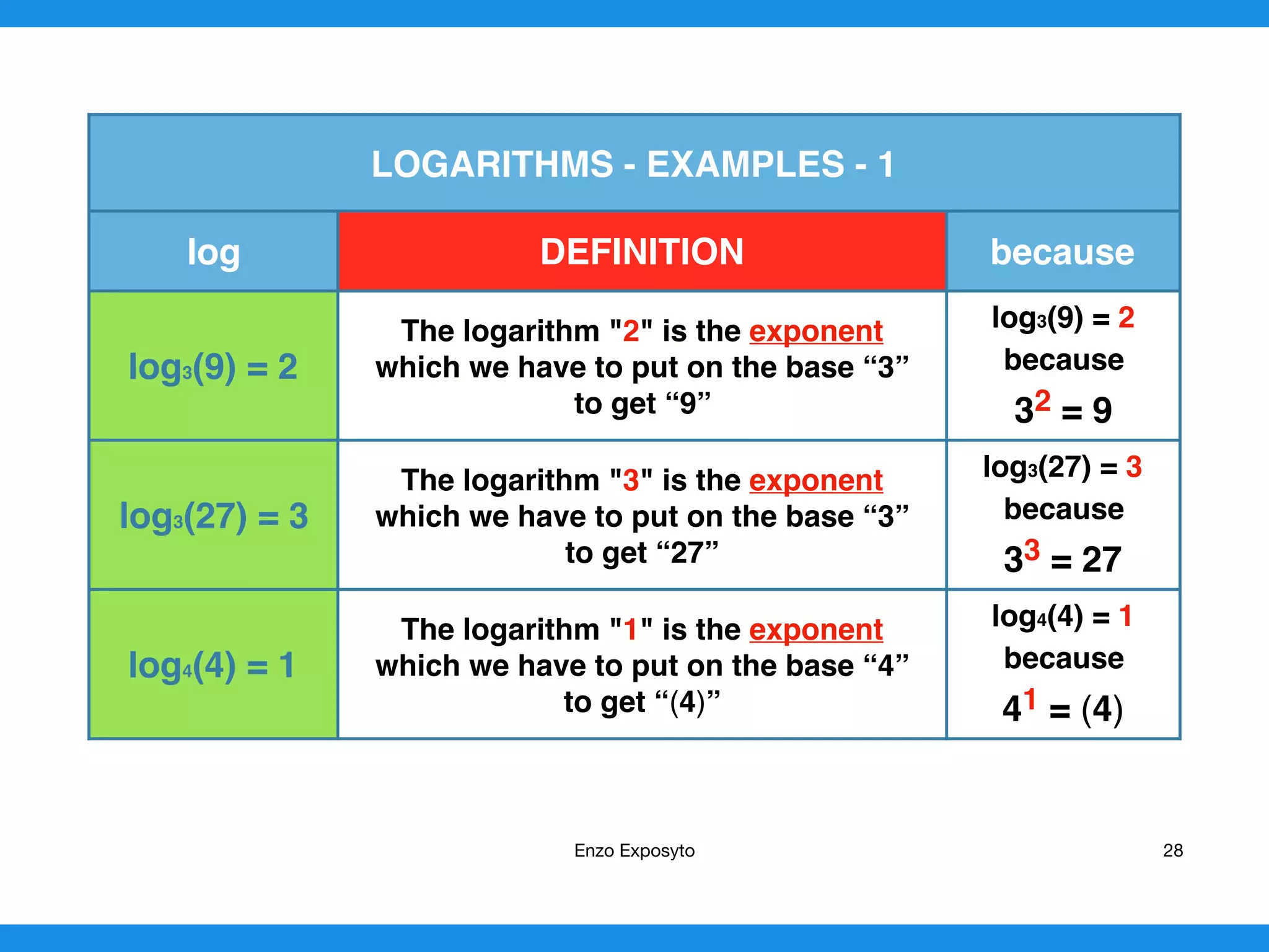 MATHS SYMBOLS - EXPONENTIALS + LOGARITHMS and THEIR PROPERTIES | PPT