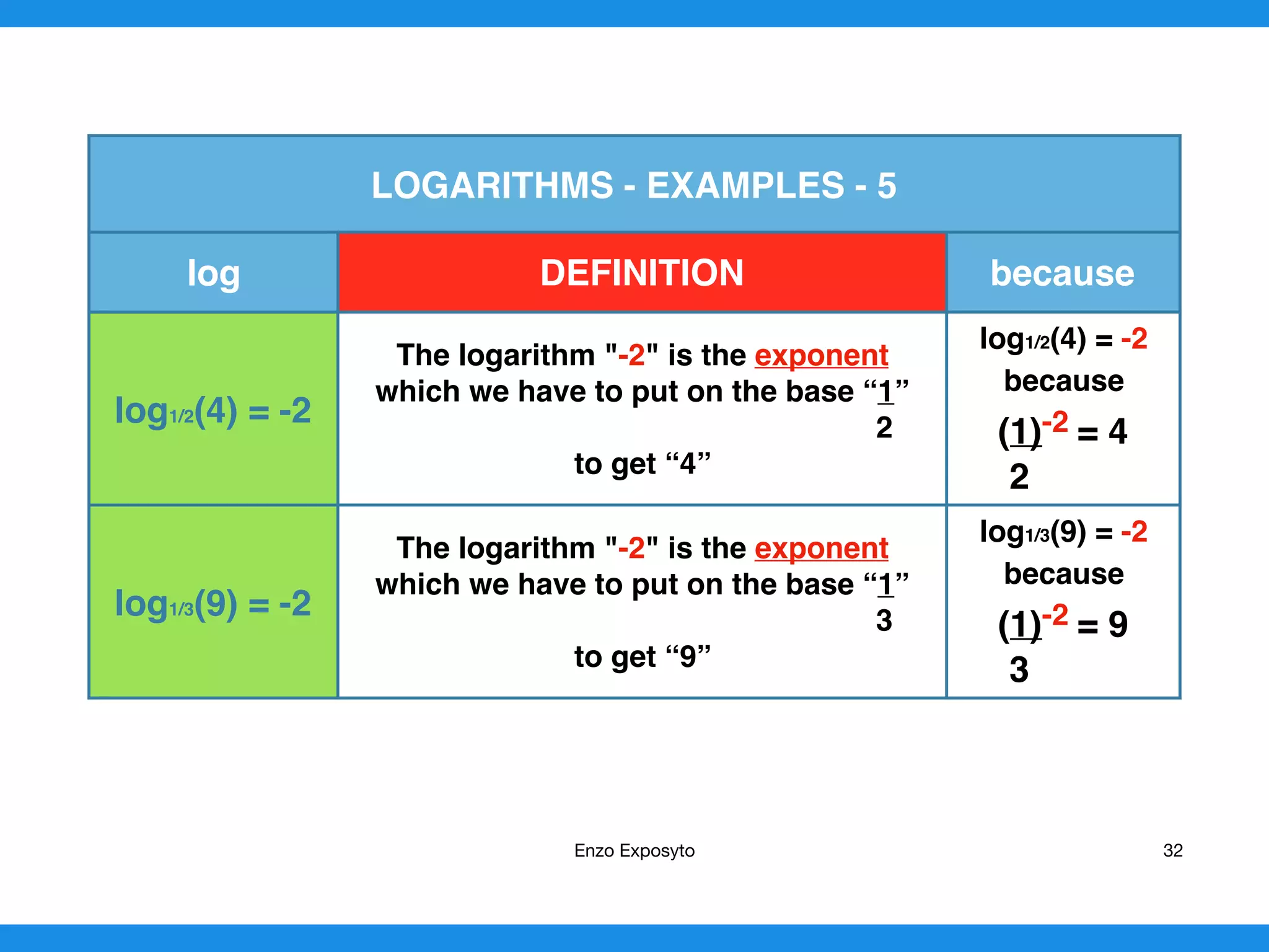 MATHS SYMBOLS - EXPONENTIALS + LOGARITHMS and THEIR PROPERTIES | PPT