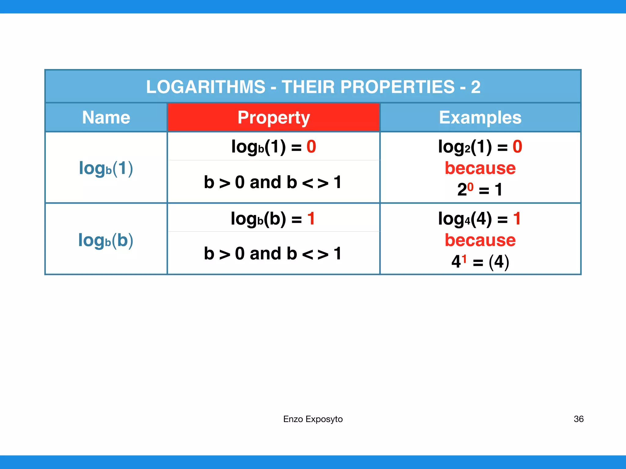 MATHS SYMBOLS - EXPONENTIALS + LOGARITHMS and THEIR PROPERTIES | PDF