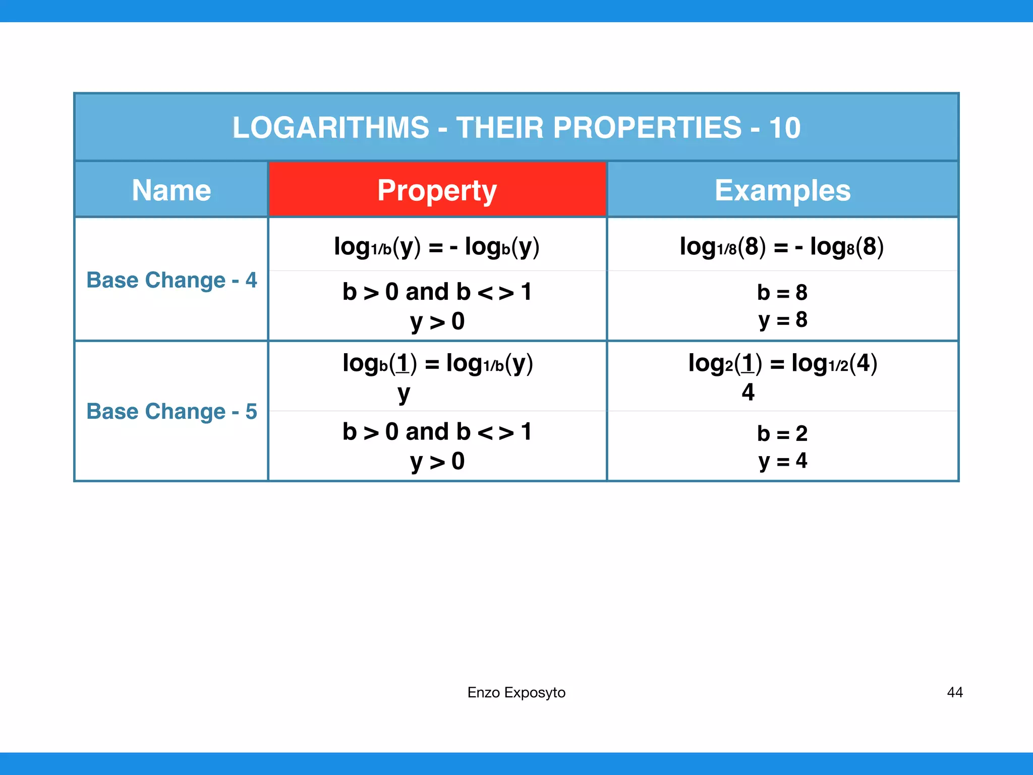 MATHS SYMBOLS - EXPONENTIALS + LOGARITHMS and THEIR PROPERTIES | PPT
