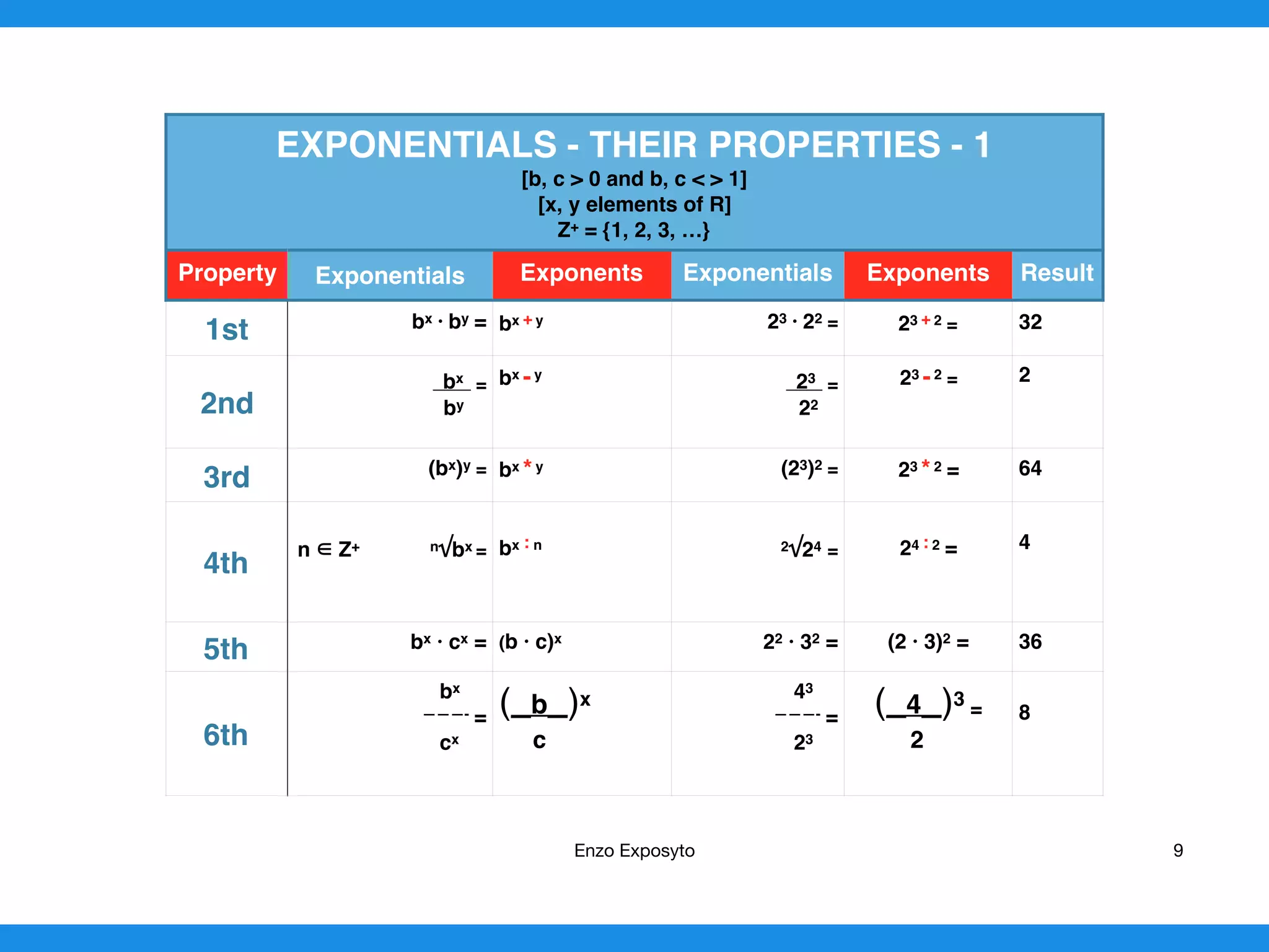 MATHS SYMBOLS - EXPONENTIALS + LOGARITHMS and THEIR PROPERTIES | PPT