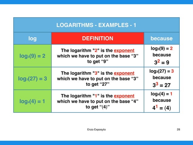 MATHS SYMBOLS - EXPONENTIALS + LOGARITHMS and THEIR PROPERTIES | PPT