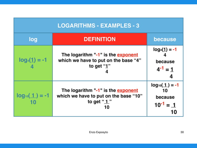 MATHS SYMBOLS - EXPONENTIALS + LOGARITHMS and THEIR PROPERTIES | PPT
