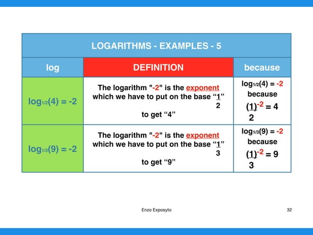 MATHS SYMBOLS - EXPONENTIALS + LOGARITHMS and THEIR PROPERTIES | PPT