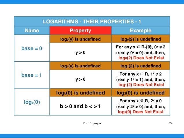 MATHS SYMBOLS - EXPONENTIALS + LOGARITHMS and THEIR PROPERTIES