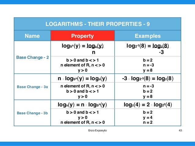 MATHS SYMBOLS - EXPONENTIALS + LOGARITHMS and THEIR PROPERTIES