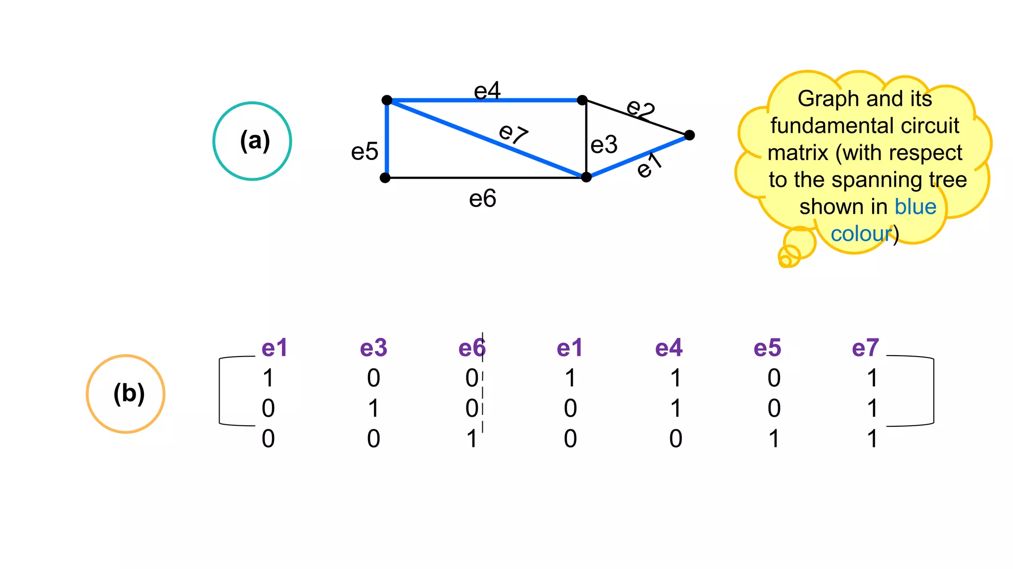 Sub matrices - Circuit Matrix | PPTX
