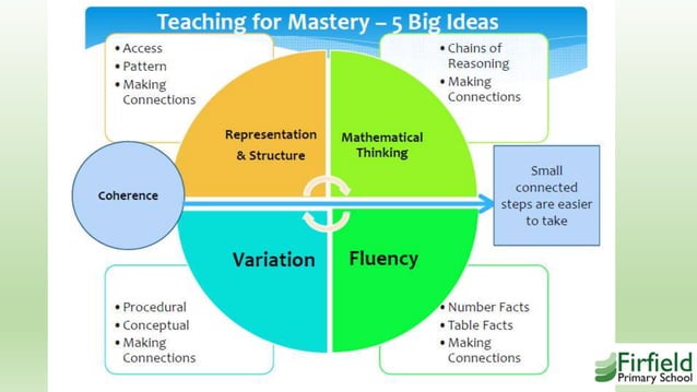 Maths Mastery Presentation 2020.ppt | Primary Education | Education