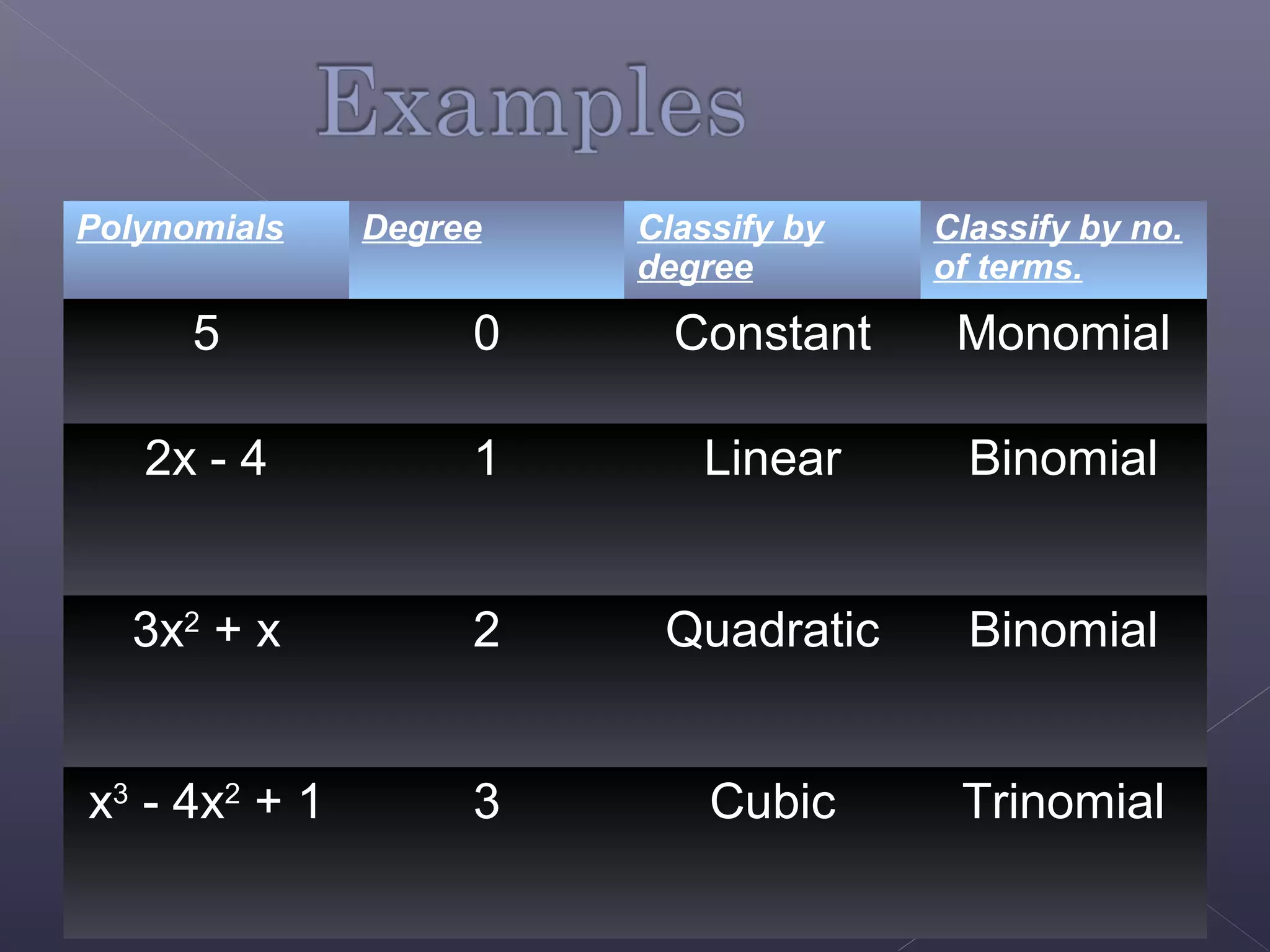 Maths polynomials 9th | PPT