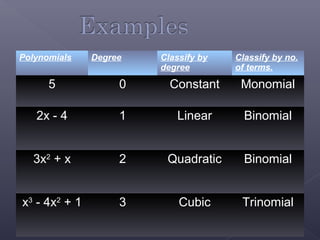 Maths polynomials 9th | PPT