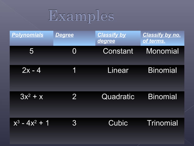 Maths polynomials 9th | PPT