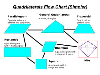 Quadrilateral Flow Chart Geometry