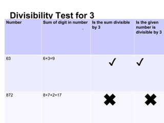 Divisibility test of 3, 4, 9, and divisibility rule..pptx
