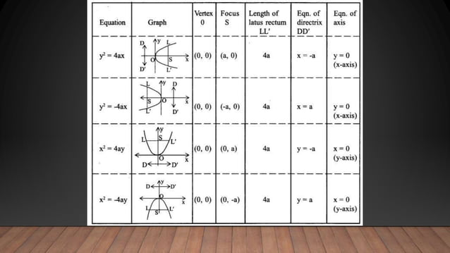 Maths PPT on parabola Class 11.pptx | Physics | Science