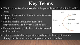Maths PPT on parabola Class 11.pptx