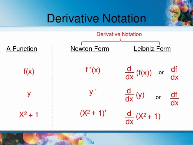 Derivatives and their Applications