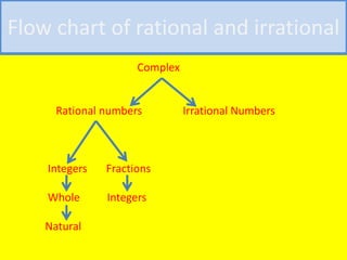 Maths project (number line) | PPTX