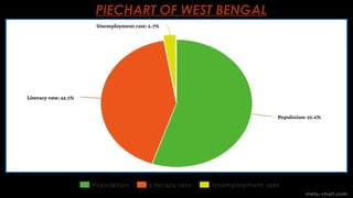 TAMILNADU VS WEST BENGAL A COMPARISON PPT | PPTX