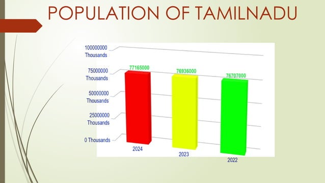 TAMILNADU VS WEST BENGAL A COMPARISON PPT | PPTX | Education