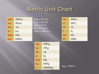 Maths project (converting metric units) | PPT