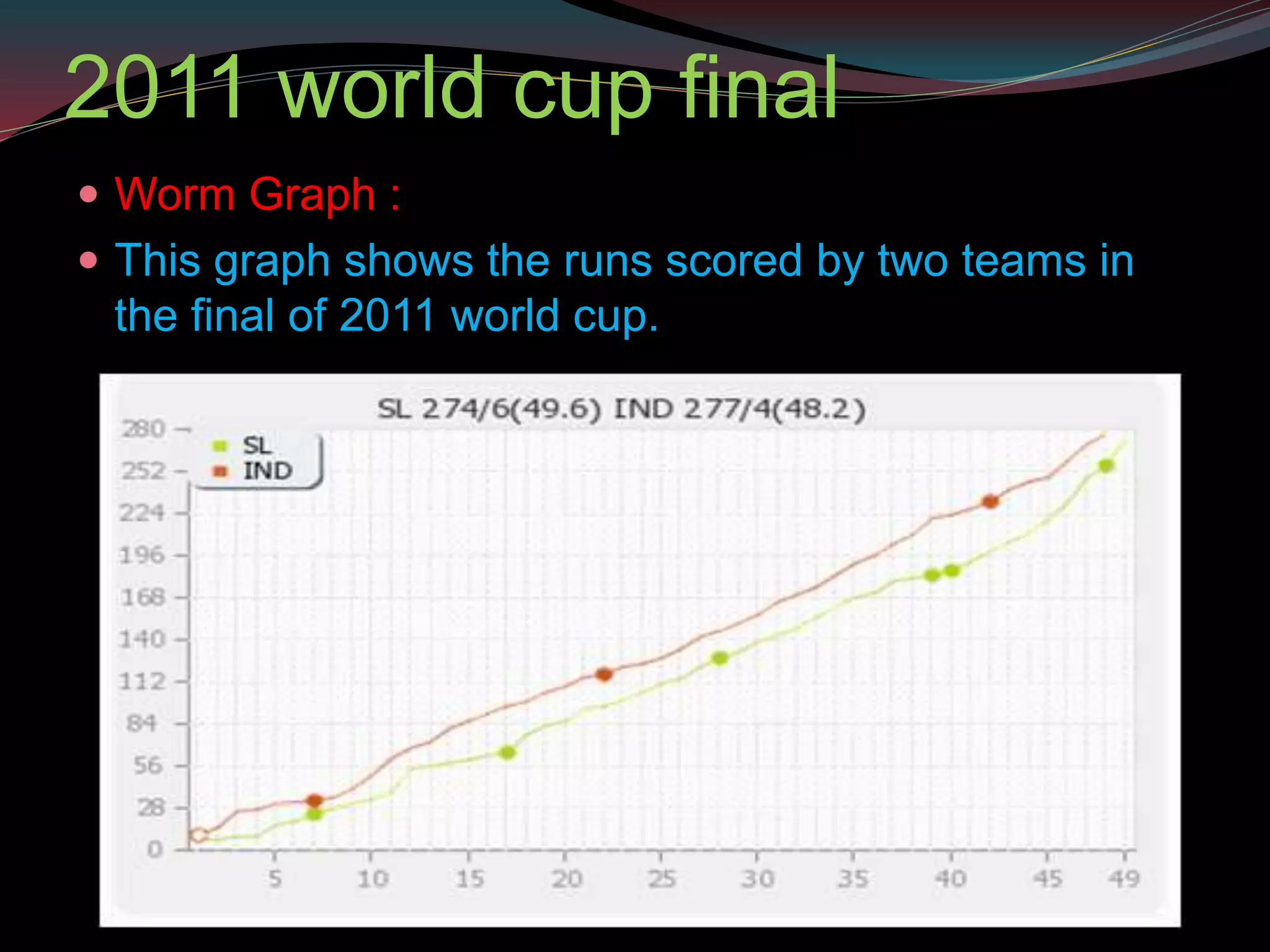 Statistics used in Cricket | PPTX