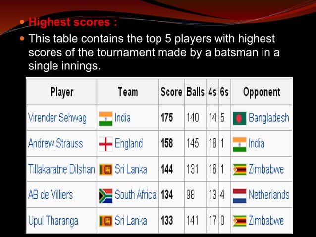 Statistics used in Cricket | PPTX