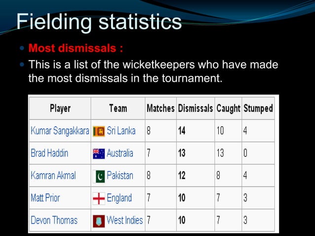 Statistics used in Cricket | PPTX