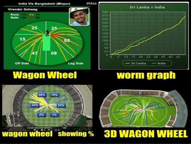 Statistics used in Cricket