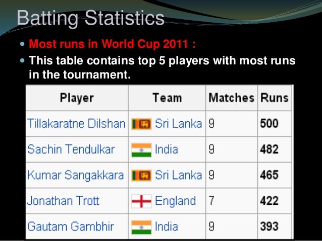 Statistics used in Cricket