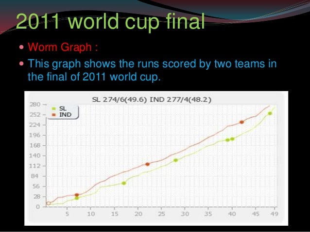 Statistics used in Cricket