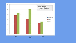 Maths std 7 joint bar graph | PPTX