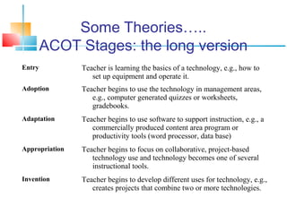 Technology Integration K-12 | PPT