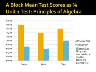 Math test score analysis | PPTX