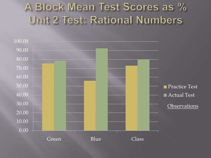 Math test score analysis unit 2