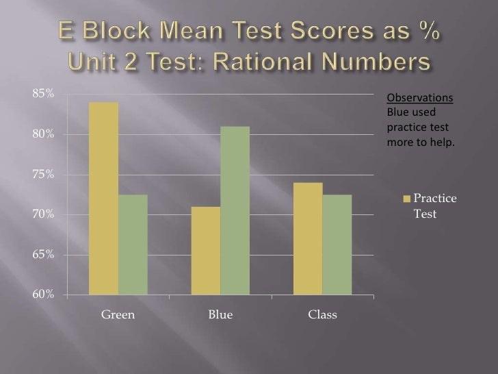 Math test score analysis unit 2