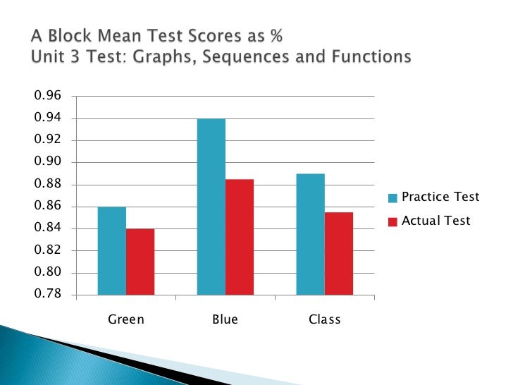 Math test score analysis unit 3