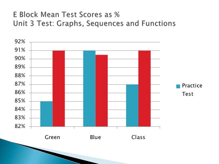 Math Test Score Analysis Unit 3 Math Test Score Analysis Unit 3