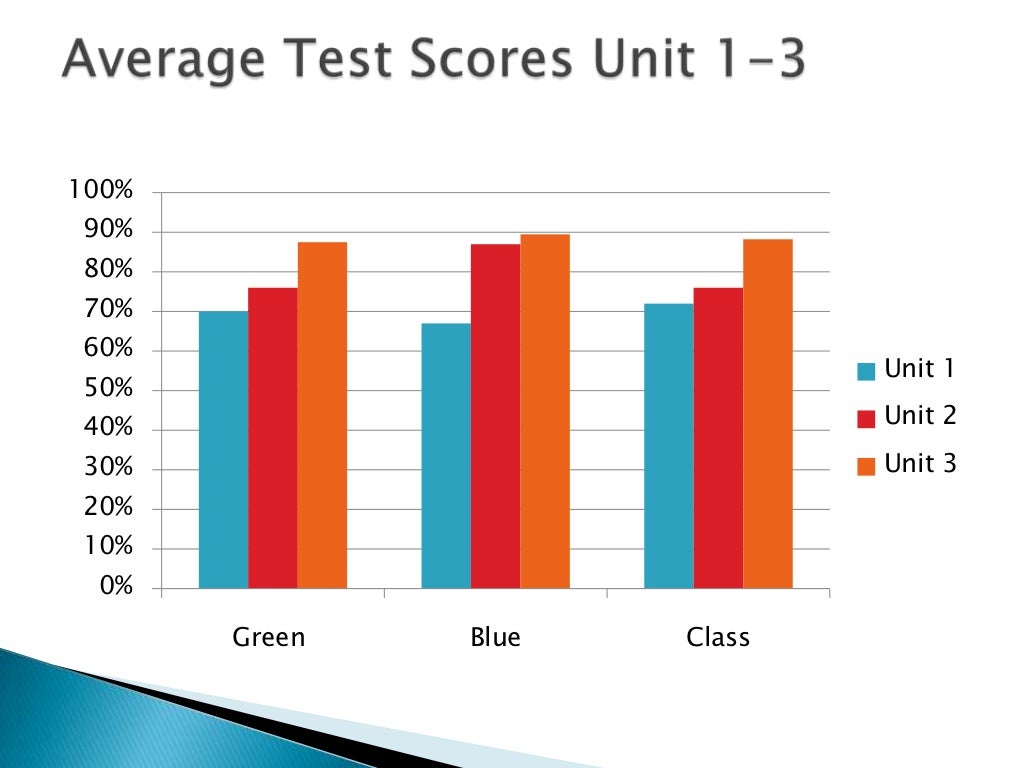 Math test score analysis unit 3