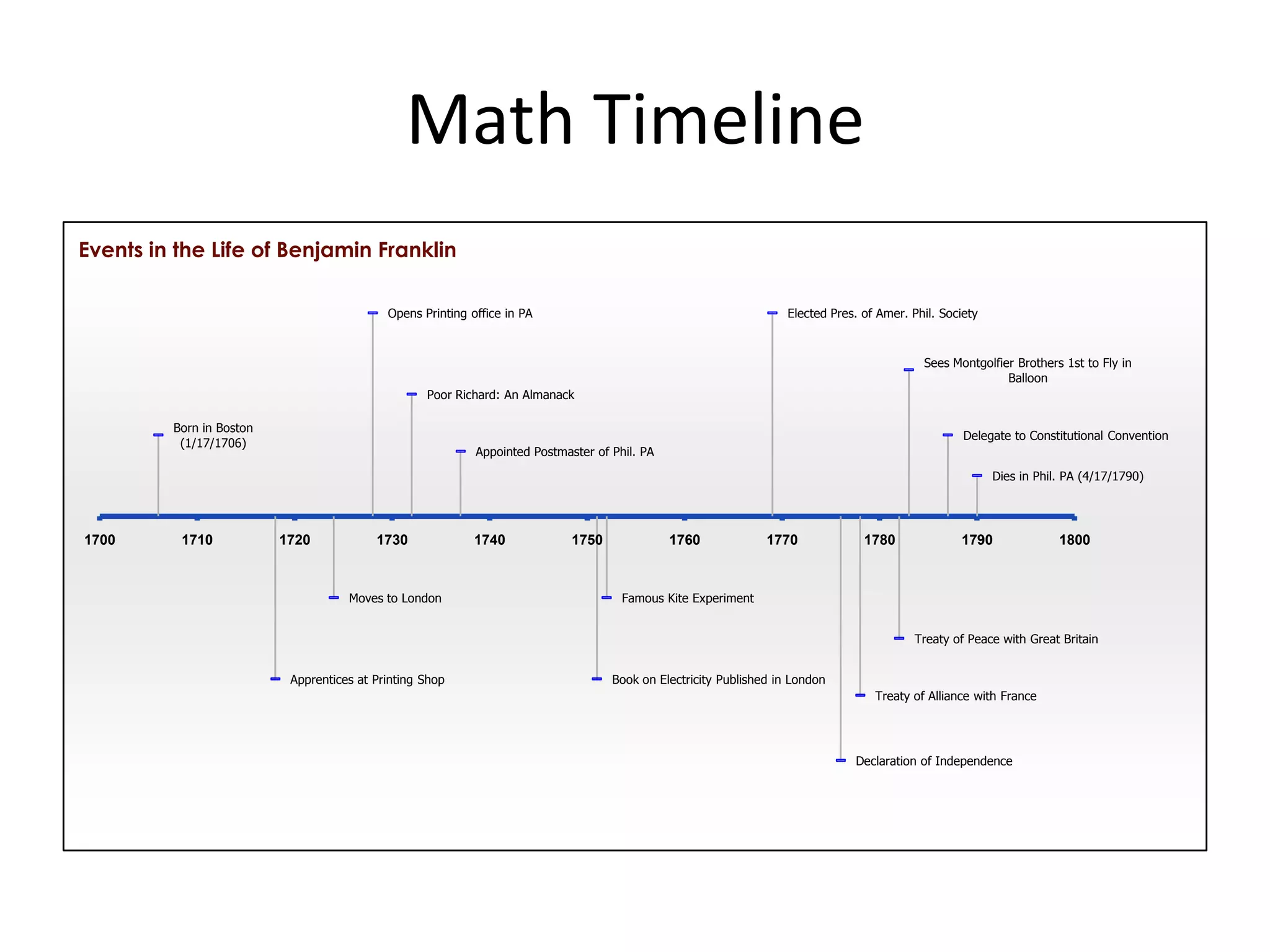 Math timeline | PPTX