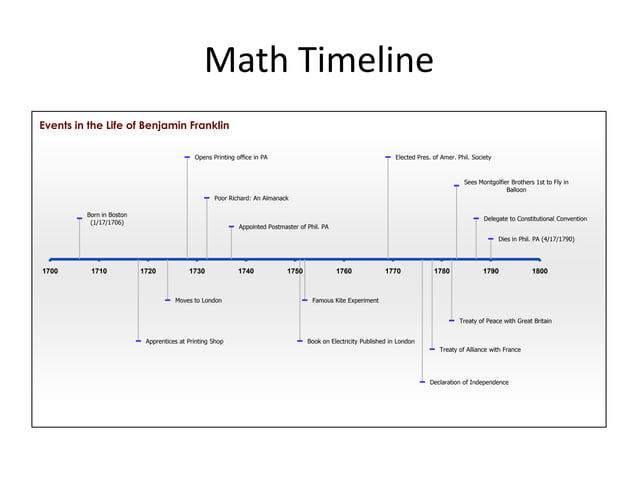 Math timeline | PPTX