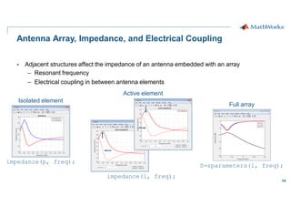 Antennas and Antenna Arrays Design and Analysis with MATLAB | PDF