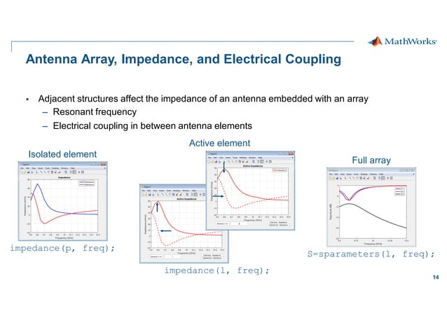 Antennas and Antenna Arrays Design and Analysis with MATLAB | PDF