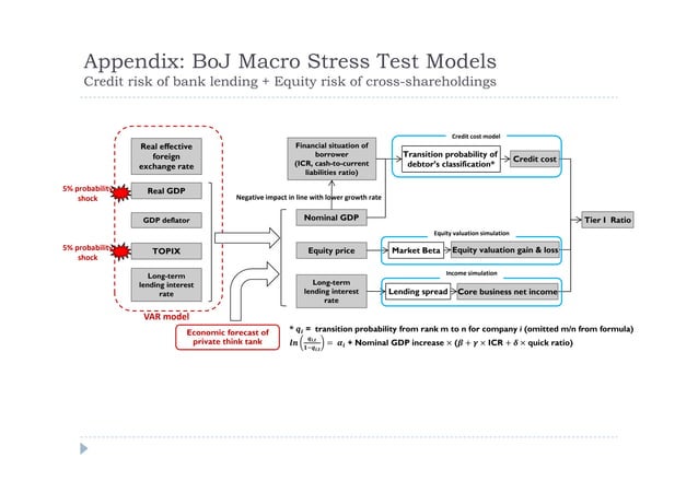 Introduction of VAR/GVAR Model as a Methodology to Develop Stress Test ...