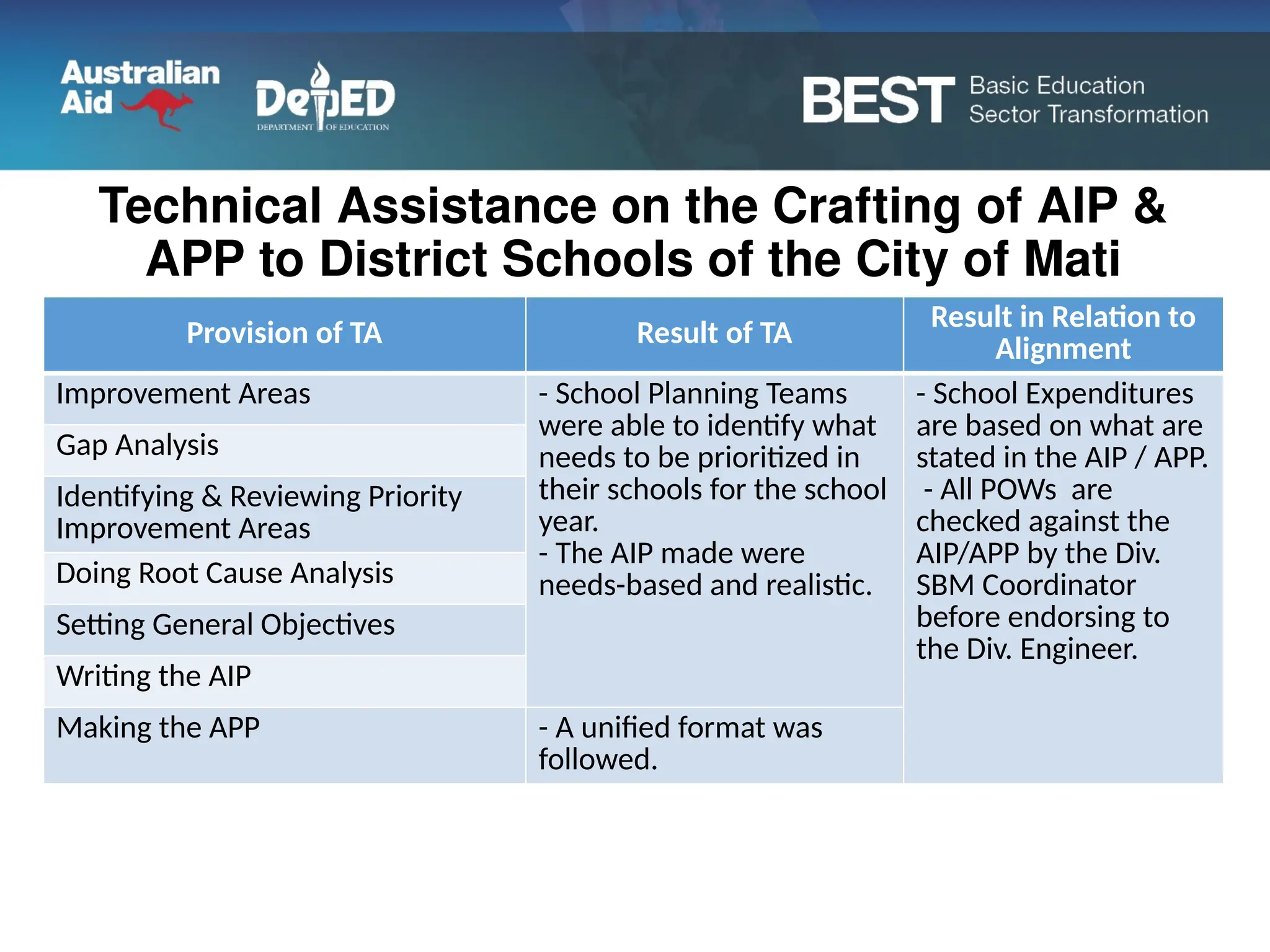 MATI-CITY-CONTINUES IMPROVEMENT PROJECT of the school | PPTX