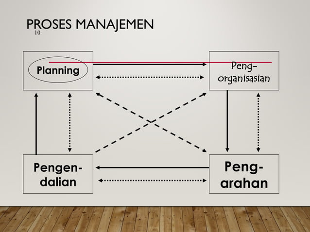 Mata Kuliah Pengantar Manajemen Semester 1 | PPT
