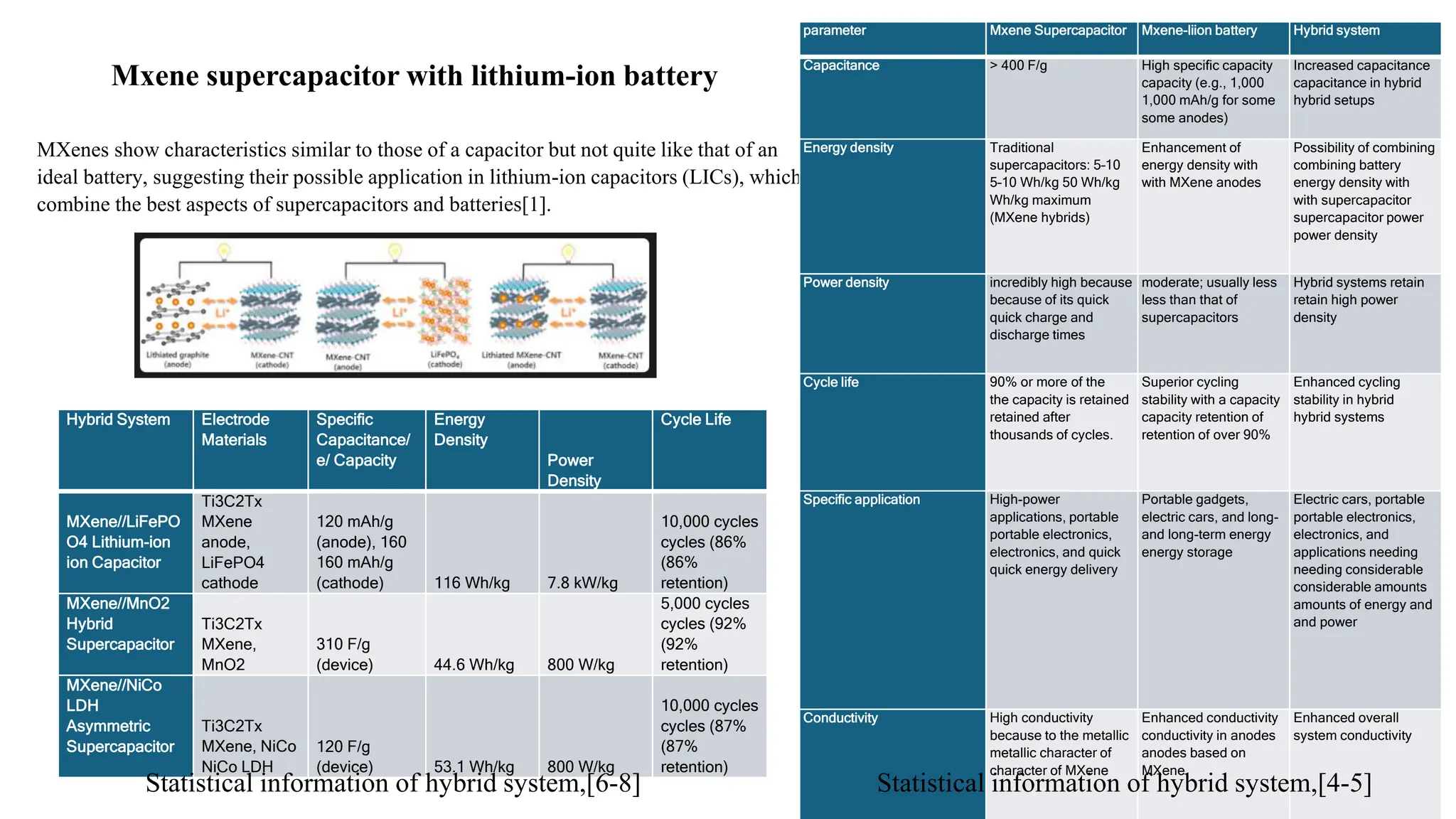 Hybrid Mxene-li-ion battery Supercapacitor | PPTX
