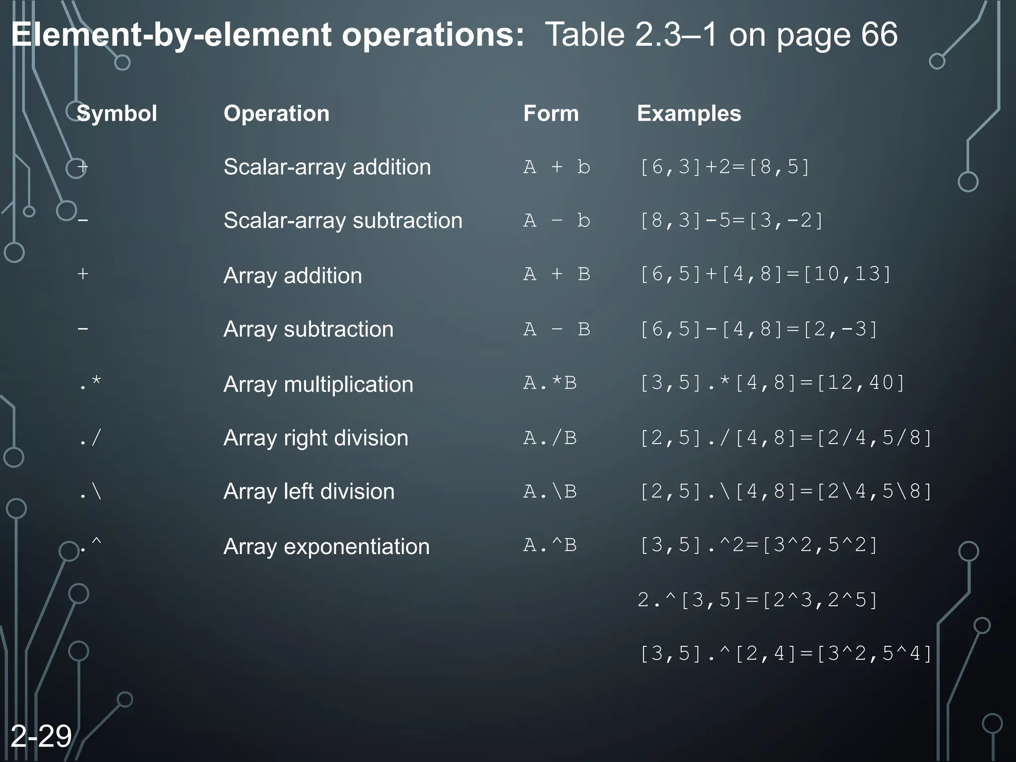 Introduction to matlab chapter2 by Dr.Bashir m. sa'ad.pdf