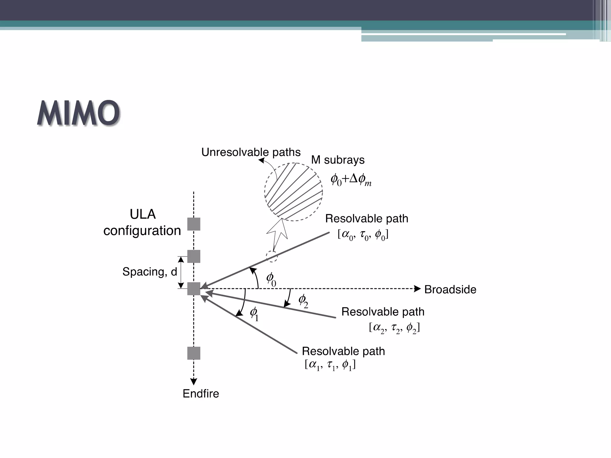 Implementation of Wireless Channel Model in MATLAB: Simplified | PPTX